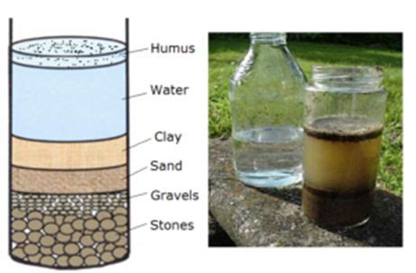 Soil Profile Particle Size Colour Constituents Of Soil Soil Layers Soil Texture Cool