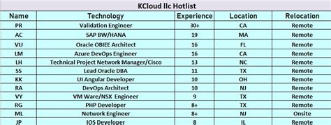 Kcloud Llc On Linkedin Networkengineer Saphana Validationengineer