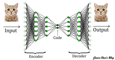 【深度學習】一個簡單又神奇的結構：自編碼機 Autoencoder Jason Chens Blog