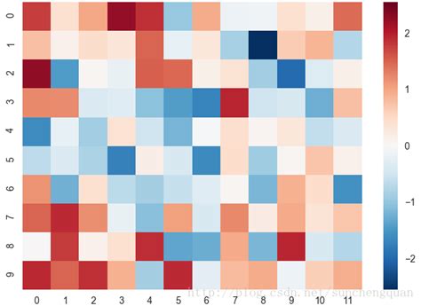 Python Seaborn热图绘制snsheatmap怎么读入坐标 Csdn博客