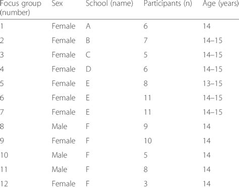 Focus Group Sex Babe And Number Of Participants Download Table