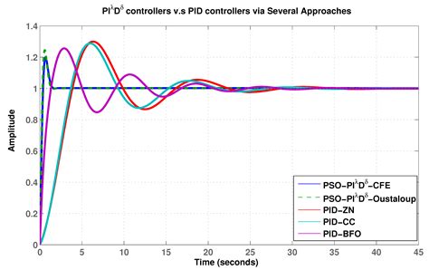 A Numerical Implementation Of Fractional Order Pid Controllers For