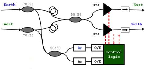 A 2×2 Data Vortex Switching Node Design B Topology Of A 12×12 Data