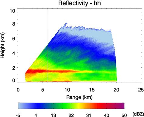 Rhi Scan Of The Horizontal Reflectivity Of A Stratiform Dataset Download Scientific Diagram