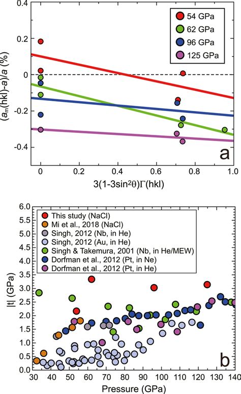 A Γ Plot For The Nacl Diffraction Data Under High Pressure [a M