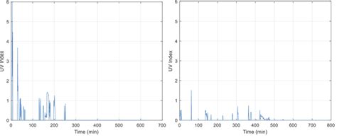 Two Example Data Sets Of UV Index Measurements For A Full Day Wear Download Scientific Diagram