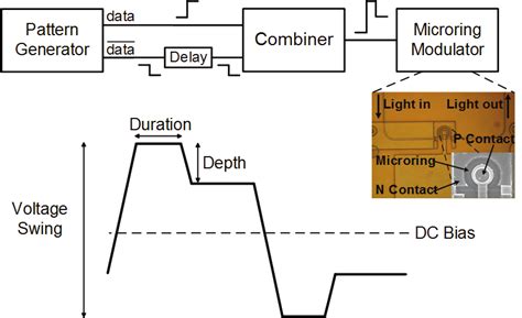 Pre Emphasis Nrz Signal Generation And Waveform Download Scientific
