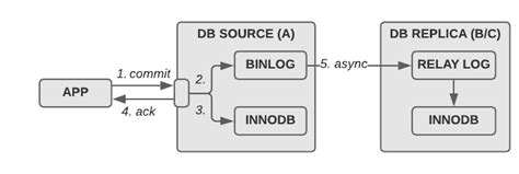 Lossless Mysql Semi Sync Replication And Automated Failover Philipps Tech Blog