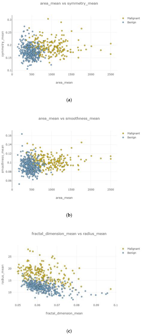 A Comparative Analysis Of Breast Cancer Detection And Diagnosis Using Data Visualization And