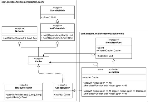Github Ebonnalflexible Memoization Masters Thesis Memoization