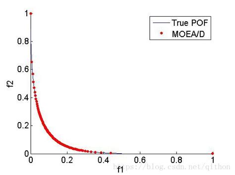 多目标进化算法详述 Moea D与nsga2优劣比较 基于sma改进的moead和nsgaⅱ算法改进原因 Csdn博客