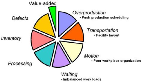 Figure 1 From Implementing Lean Manufacturing Semantic Scholar