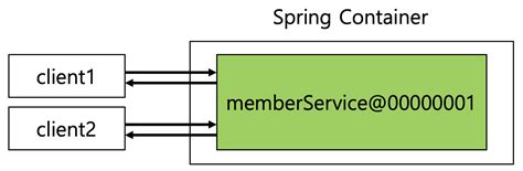 Spring 빈 스코프bean Scope Aidens Devlog