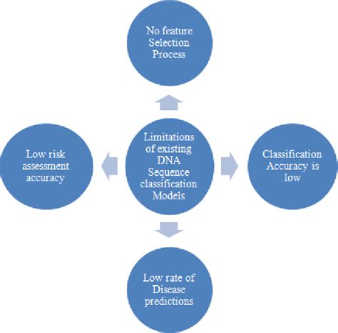 Figure 1 From Dna Sequence Binding To Specified Protein Strutcure And