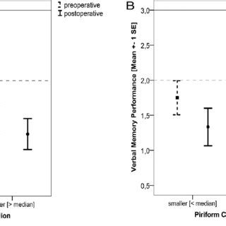 Performance In Visual A And Verbal Memory B Before And After Download Scientific Diagram