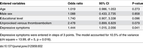 Risk Of Recurrence Of Venous Thromboembolism With Depressive Symptoms Download Table