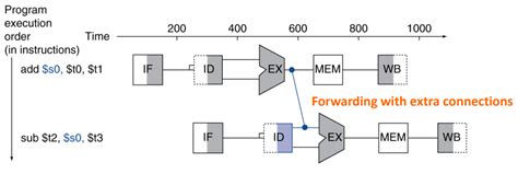Computer Architecture Pipelining