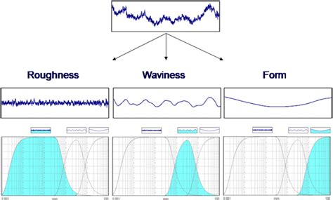 Areal Surface Texture Analysis Digital Metrology