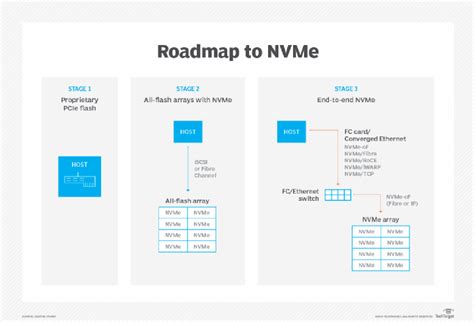 Transition To NVMe Protocol Depends On Performance Workload