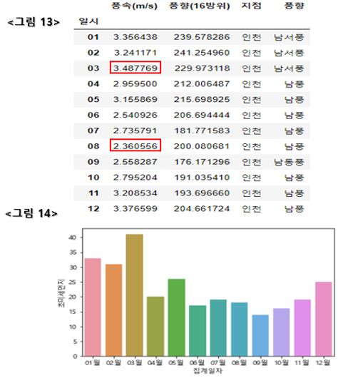 GitHub whl Data Mining Project 차종별 교통량 날씨 기온 강수량 습도 미세먼지 상관관계 데이터 분석 및 시각화