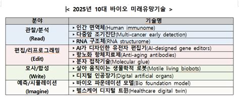 ‘인간 면역체·ai 유전자 편집기10대 바이오 미래유망기술 선정