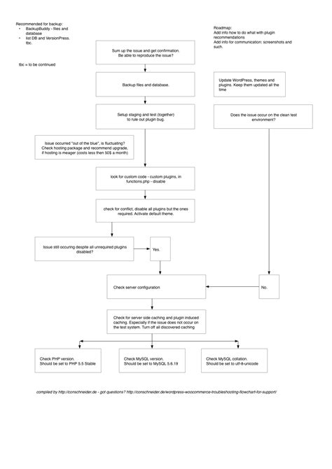 Wordpress Woocommerce Troubleshooting Flowchart For Support Con Schneider