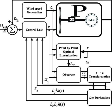 The Closed Loop Block Diagram Of Sensor Less Smc Based Pmsg Wecs