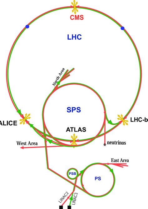 1 Schematic View Of The Cern Accelerators Download Scientific Diagram 1 Schematic View Of The Cern Accelerators Download Scientific Diagram