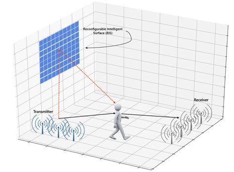 Wireless Sensing With Reconfigurable Intelligent Surface Intelligent