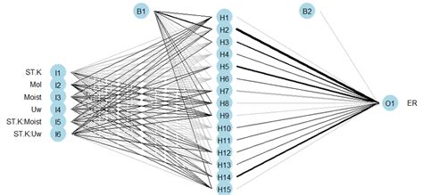Neural Network Plot For ANN Model3 Download Scientific Diagram
