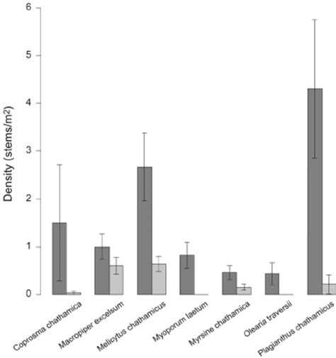 Density Stems Per Hectare Of The Main Tree Species Including Download High Quality