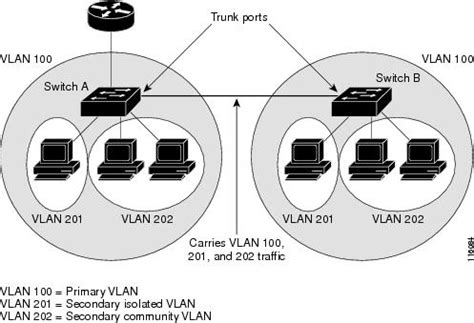 VLAN Configuration Guide Cisco IOS XE Dublin 17 11 X Catalyst 9200