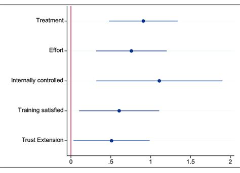 Coefficients Of Selected Variables From The Ols Regression Estimation Download Scientific Diagram