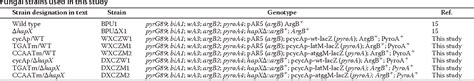 table 1 from deciphering the combinatorial dna binding code of the