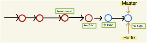 그림으로 이해하는 Merge No Ff Squash Rebase 그리고 Pull Requestpr
