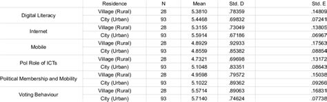 Test Statistics Of Gender Impacts Download Scientific Diagram