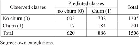 Misclassification Matrix For Logistic Model Download Table
