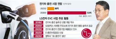 Lg전자 전기차 충전기 美 생산기지 세운다…1조 매출 첫걸음 서울경제
