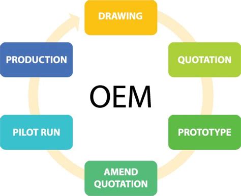 Guide To Odm And Oem 4 Questions You Best To Know Before Running
