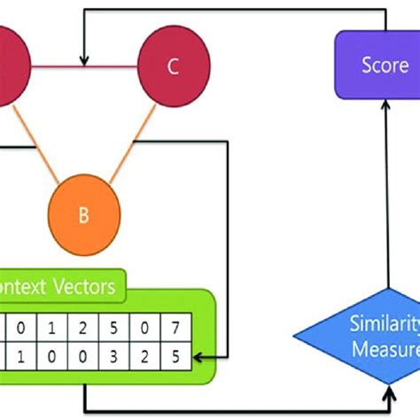 Example Of Context Vectors For Similarity Scores Calculation