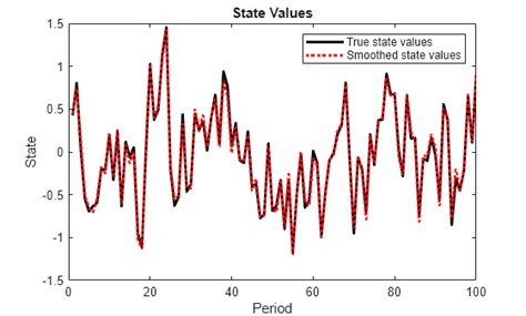 Smooth States Of State Space Model Matlab And Simulink
