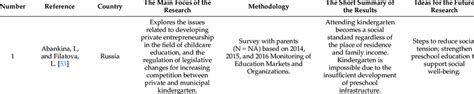 Articles According To Country Main Focus Methodology Summary And