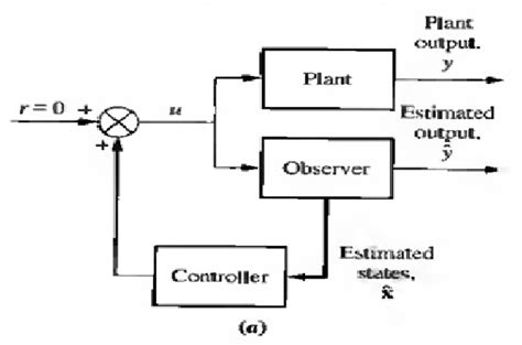 Figure 1 From Observer Design For Non Linear Systems Semantic Scholar