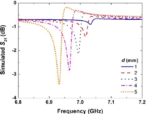 Figure 2 From Excitation Of Asymmetric Resonance With Symmetric Split