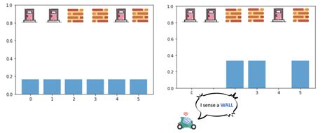 Self Driving Cars And Localization