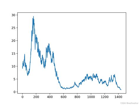 Numpy的简单模拟实现股票python写股票指标 Csdn博客