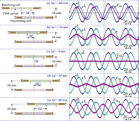 Figure 1 From Marker Free Coil Misalignment Detection Approach Using Tmr Sensor Array For