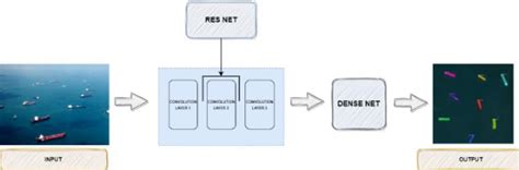 Figure From Automated Ship Classification And Tracking In Satellite Imagery Using Advanced