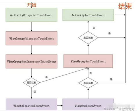android事件分发机制 activity 事件分发 csdn博客