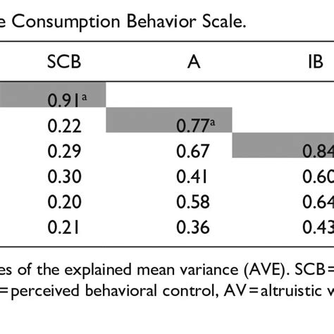Ave And Cr Table For The Sustainable Consumption Behavior Scale Download Scientific Diagram